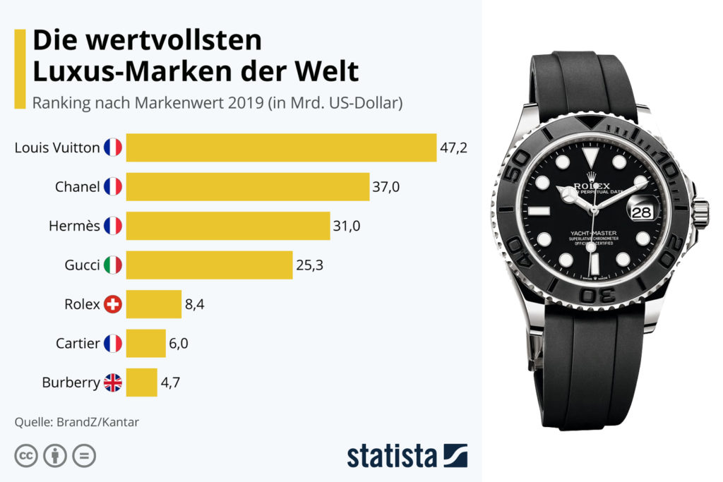 Die drei wertvollsten Luxus-Labels der Welt kommen aus Frankreich