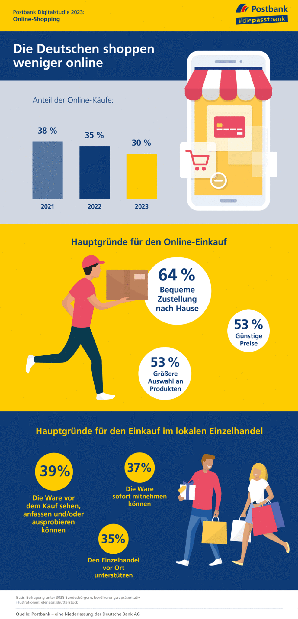 Die Deutschen shoppen wieder häufiger offline